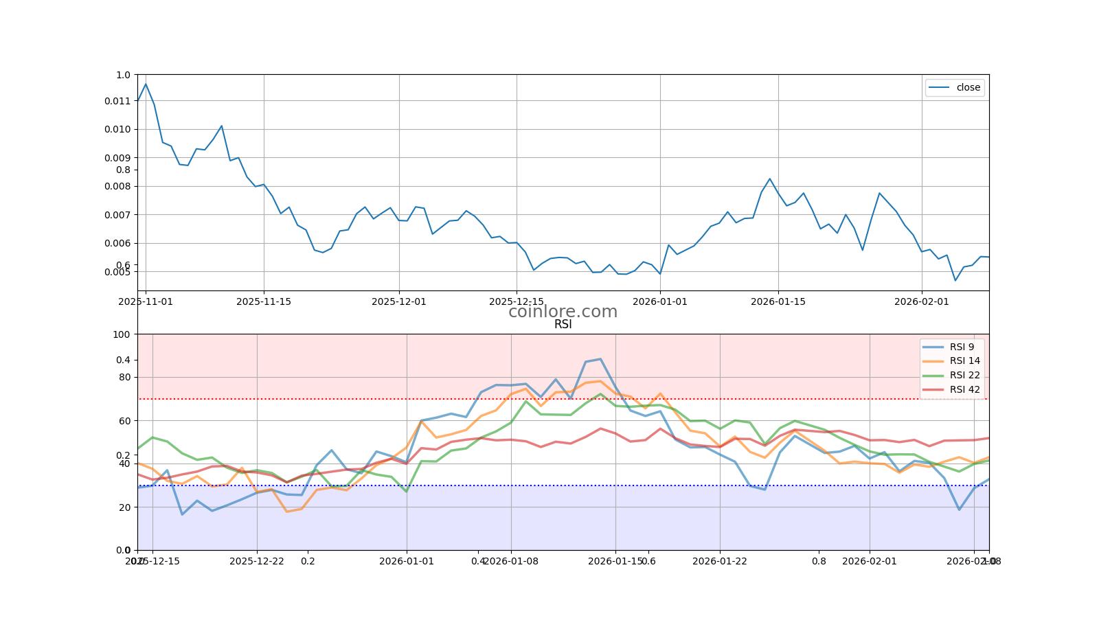 GraphLinq Protocol RSI indicator
