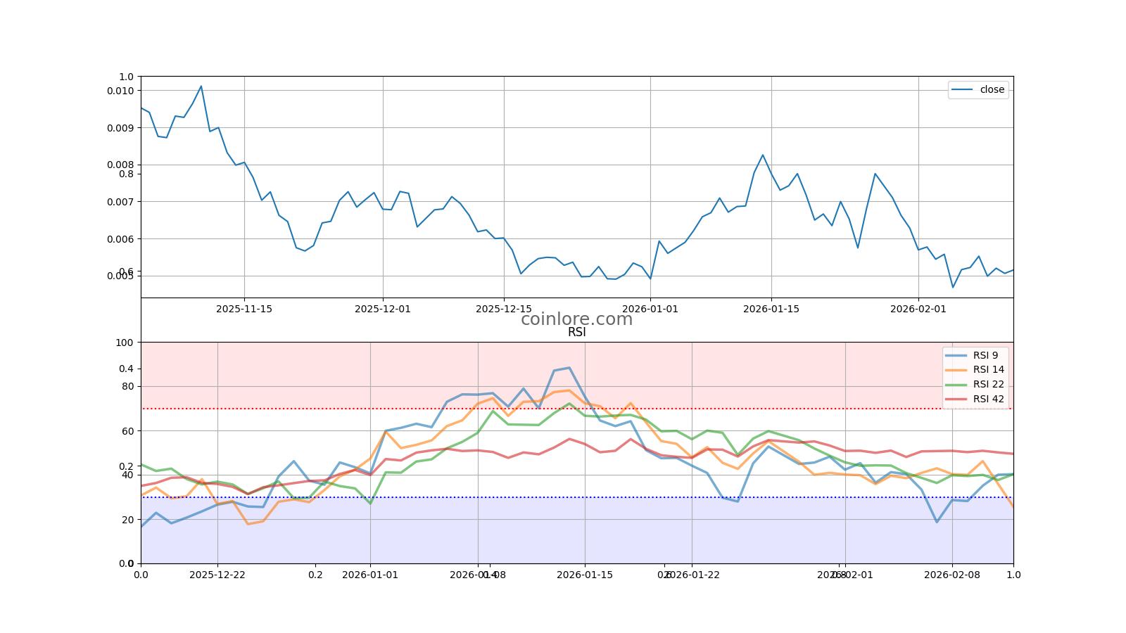 GraphLinq Protocol RSI indicator
