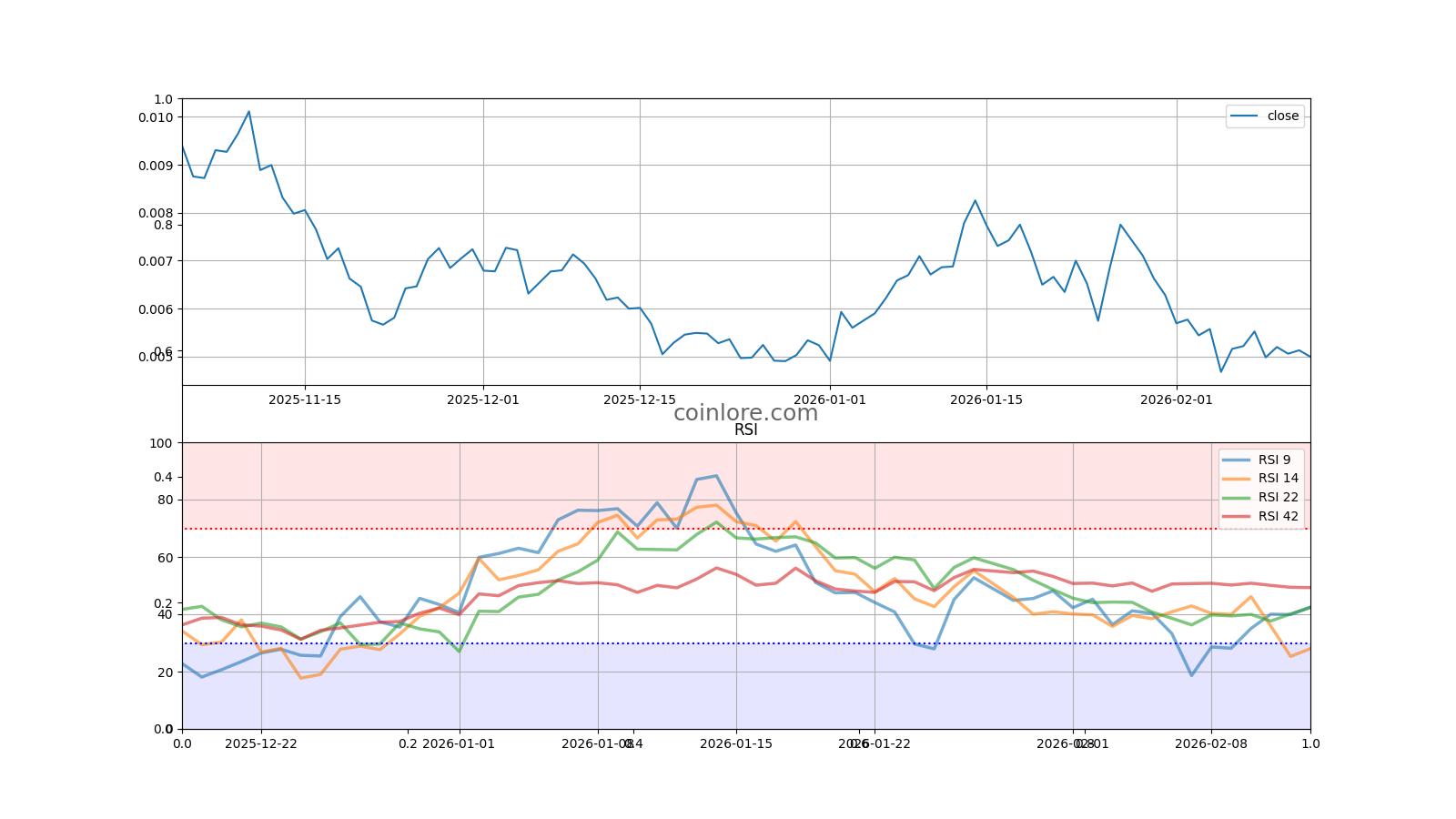GraphLinq Protocol RSI indicator