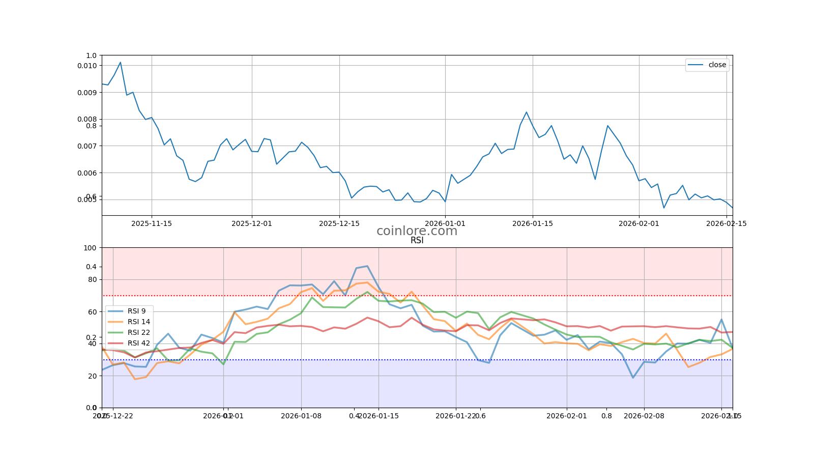 GraphLinq Protocol RSI indicator
