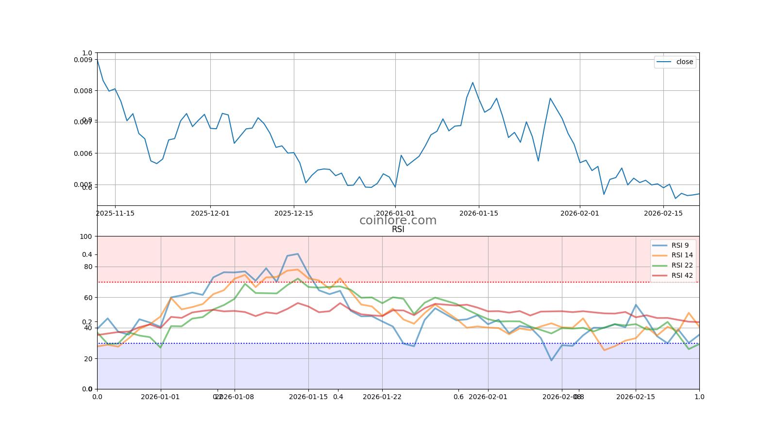 GraphLinq Protocol RSI indicator