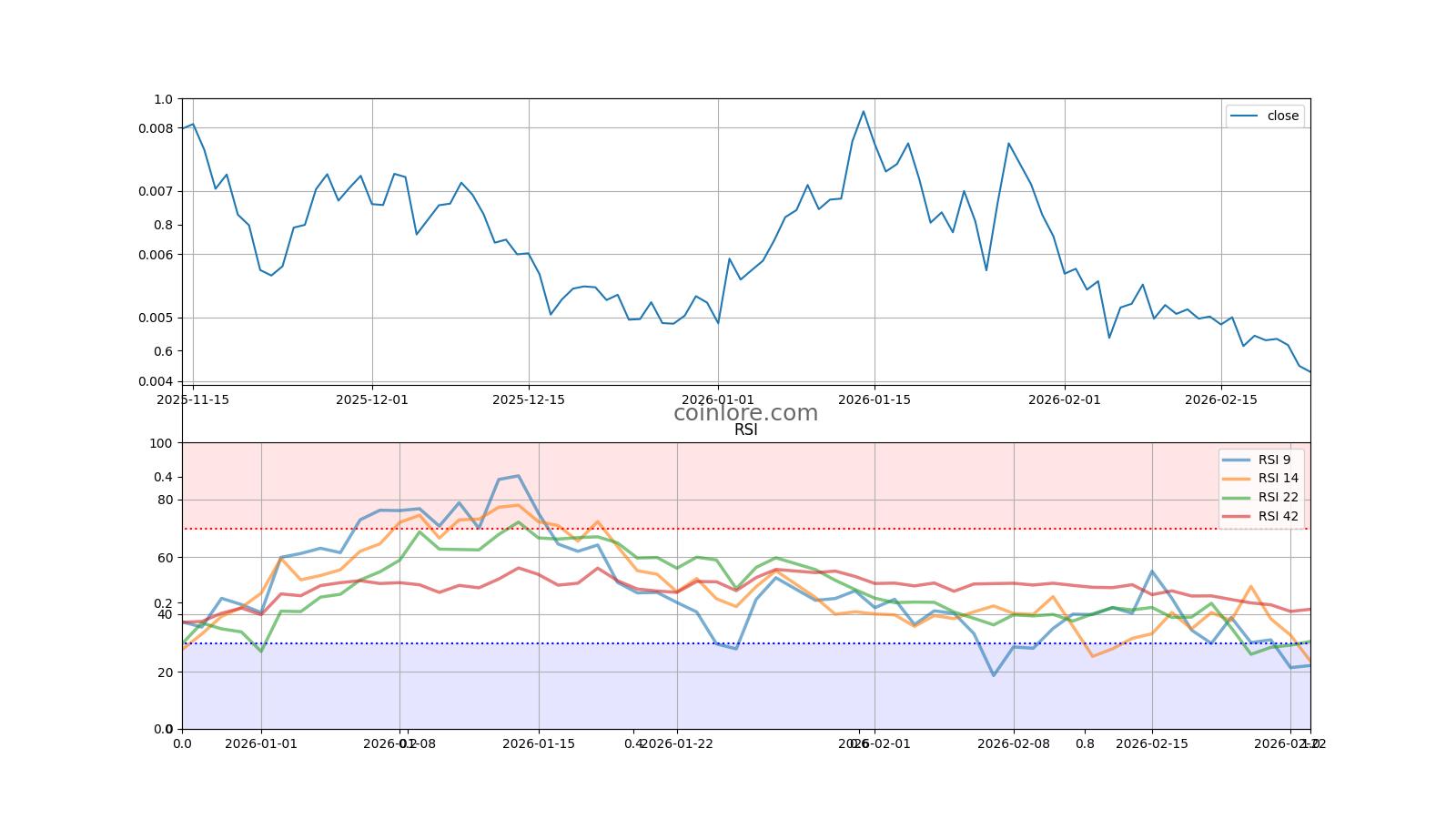 GraphLinq Protocol RSI indicator
