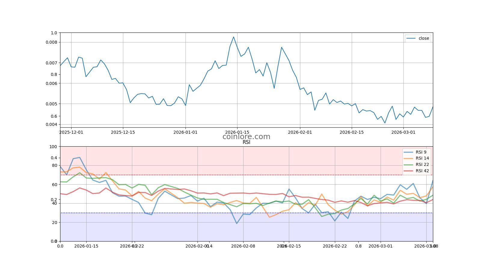 GraphLinq Protocol RSI indicator