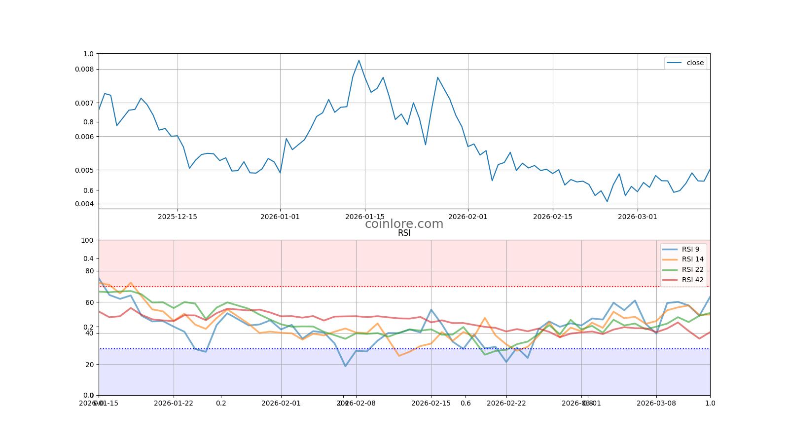GraphLinq Protocol RSI indicator