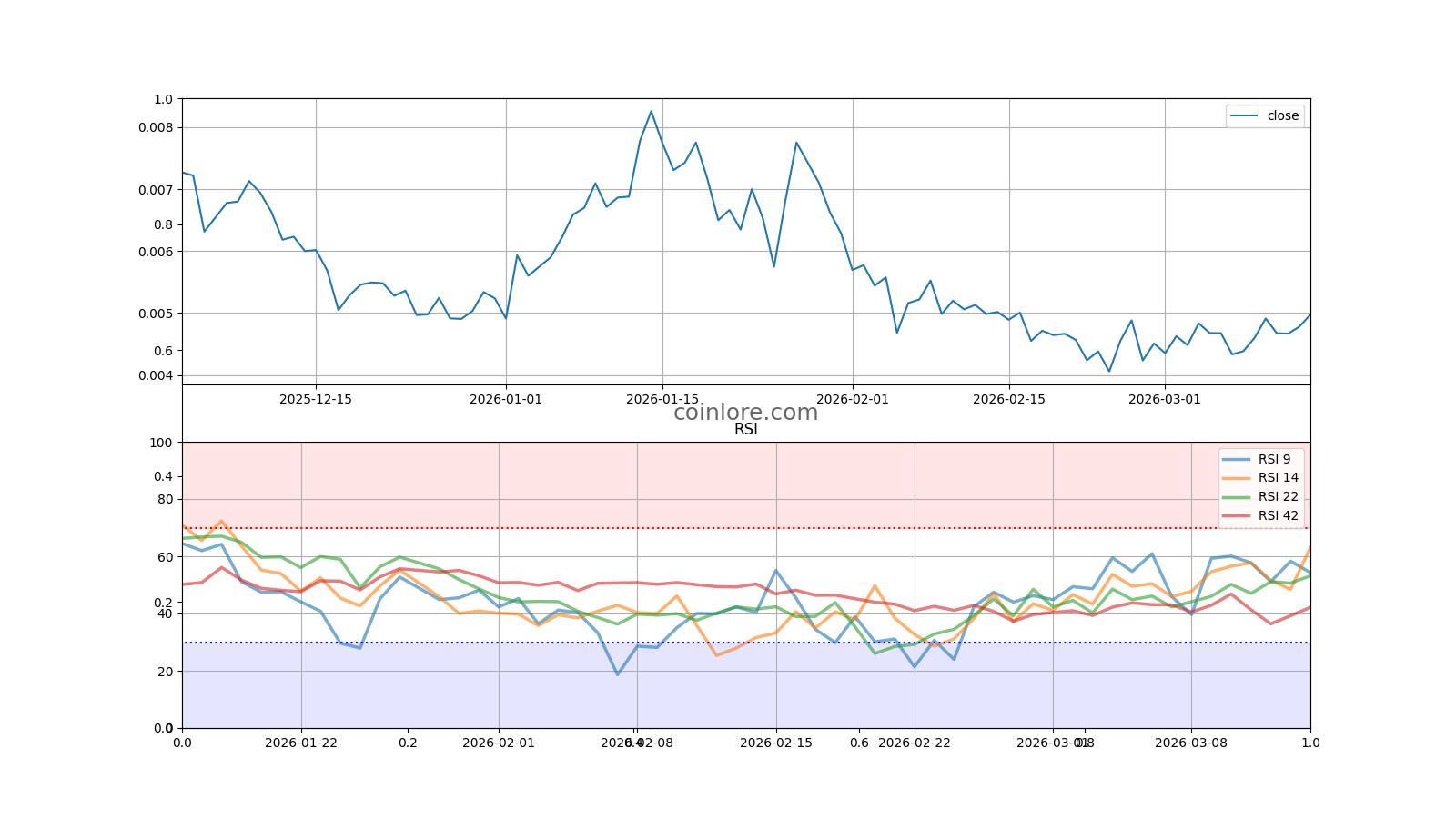 GraphLinq Protocol RSI indicator