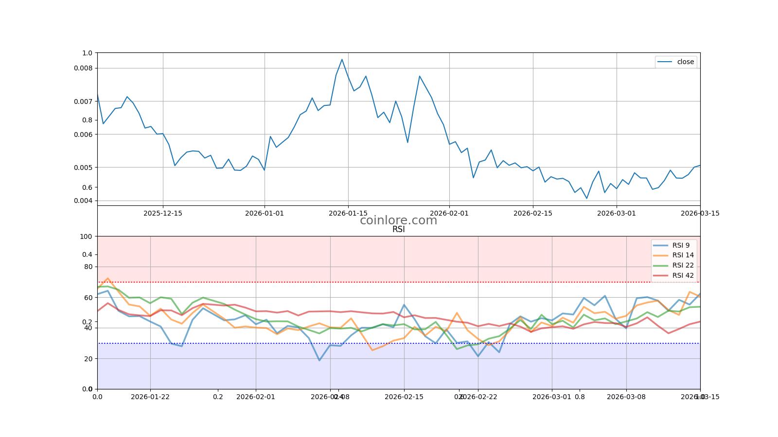 GraphLinq Protocol RSI indicator