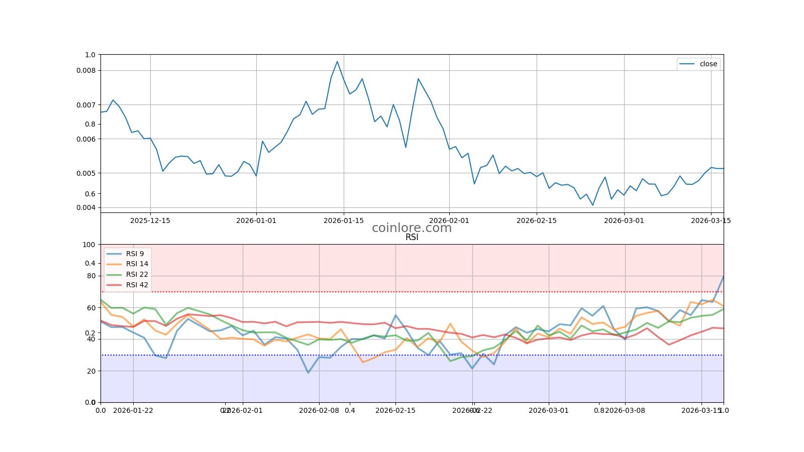 GraphLinq Protocol RSI indicator
