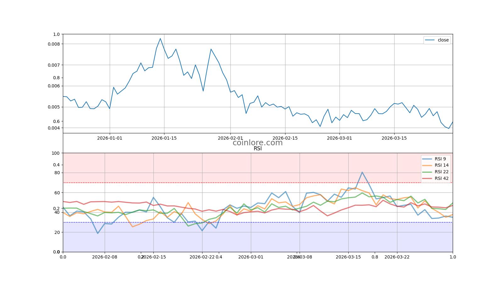 GraphLinq Protocol RSI indicator