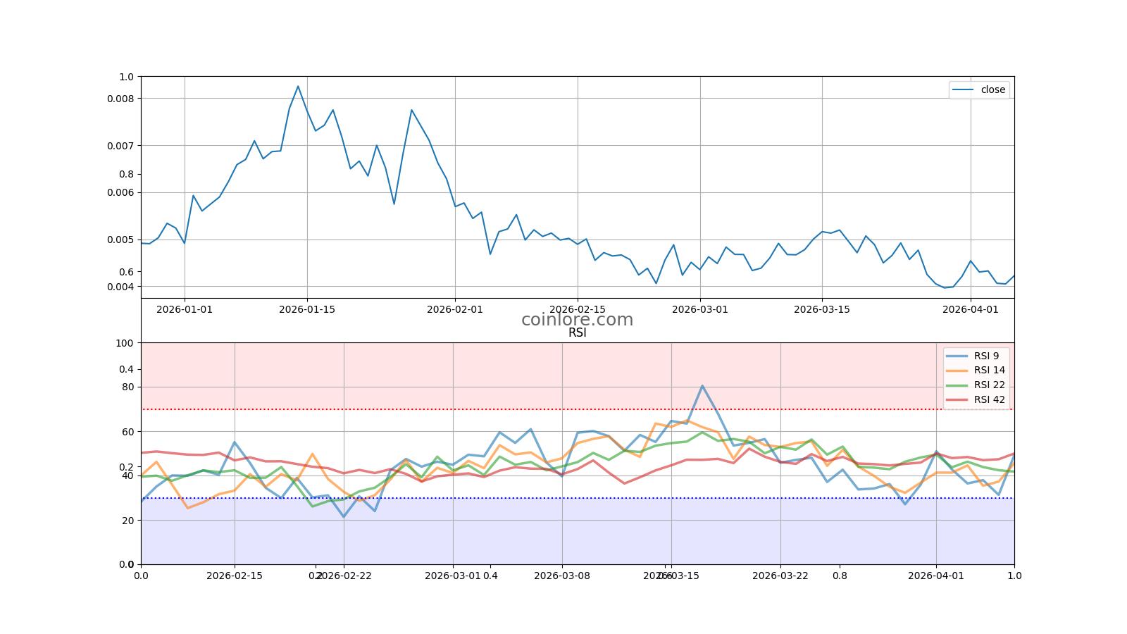 GraphLinq Protocol RSI indicator