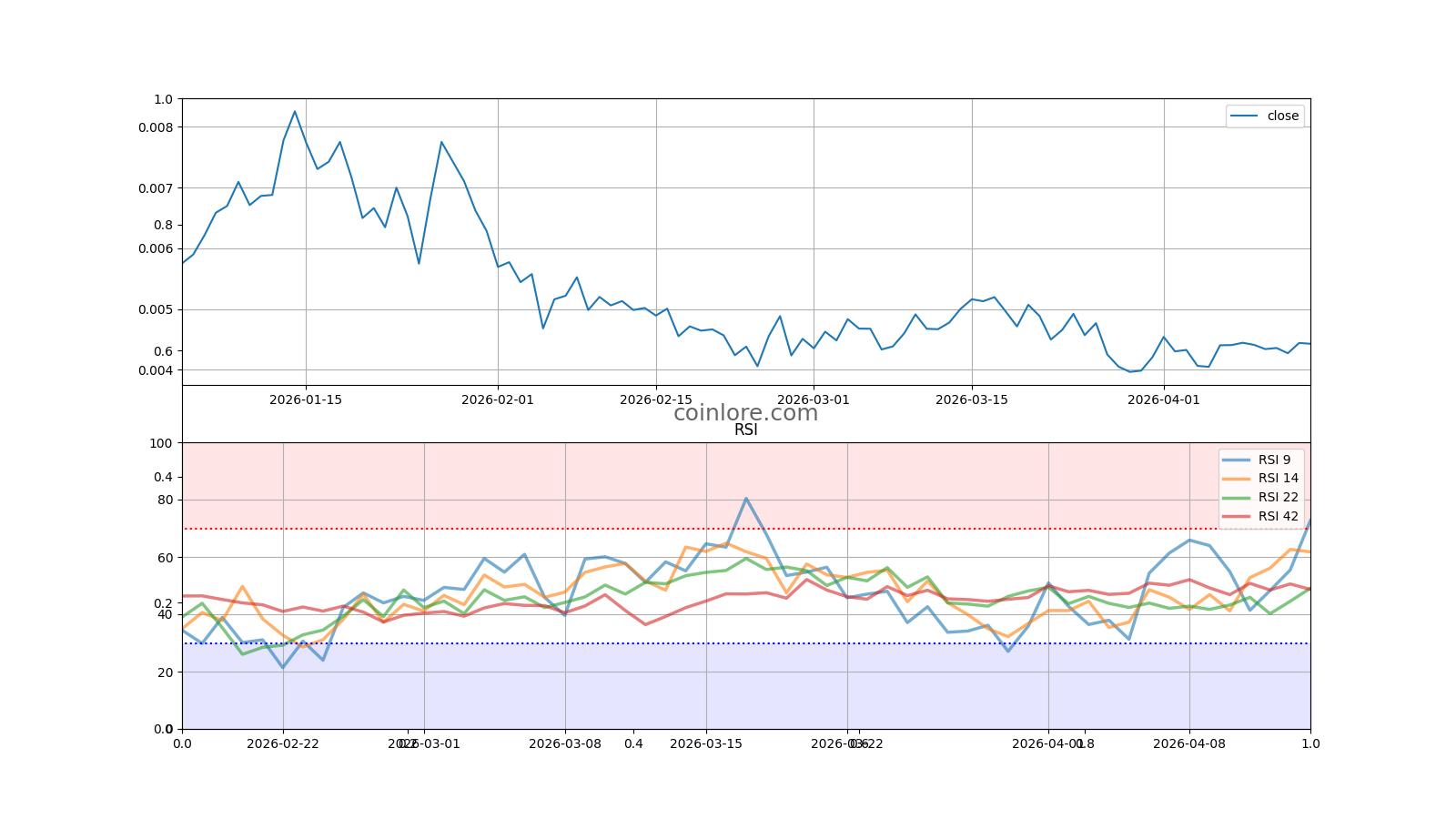 GraphLinq Protocol RSI indicator