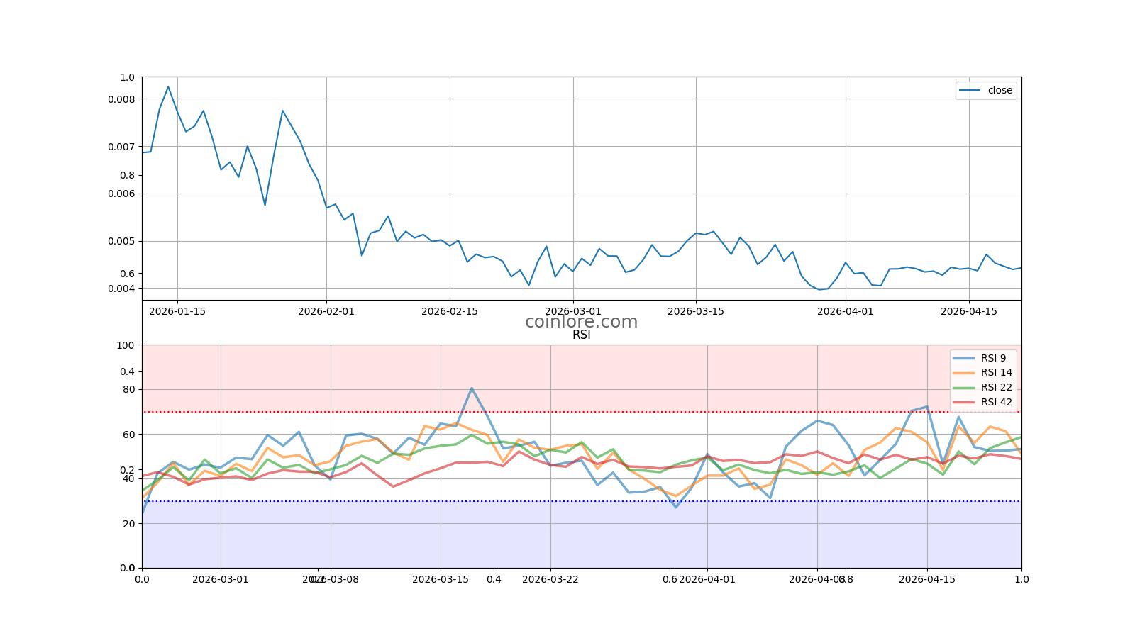 GraphLinq Protocol RSI indicator