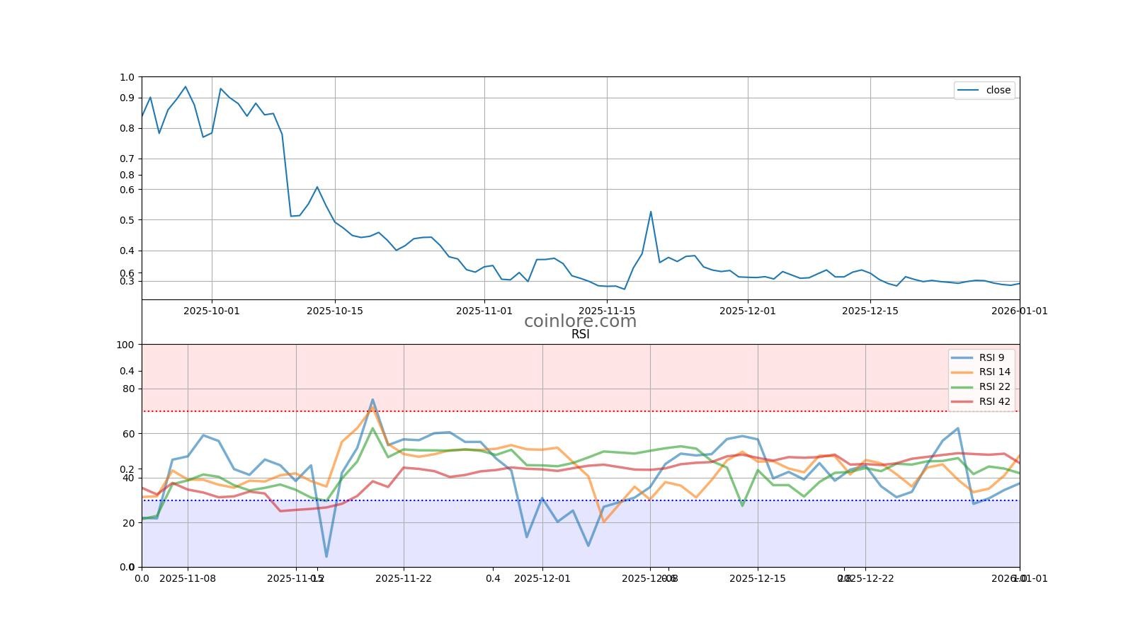 Grass Price, Chart, Market Cap, GRASS Coin Essentials | CoinLore