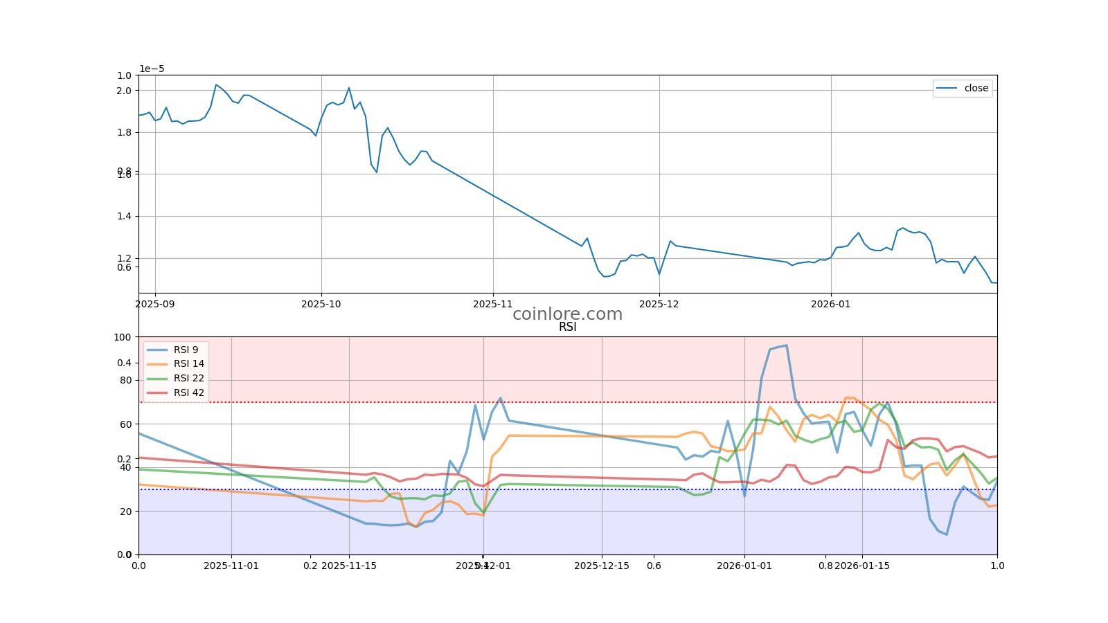 Gravitas RSI indicator