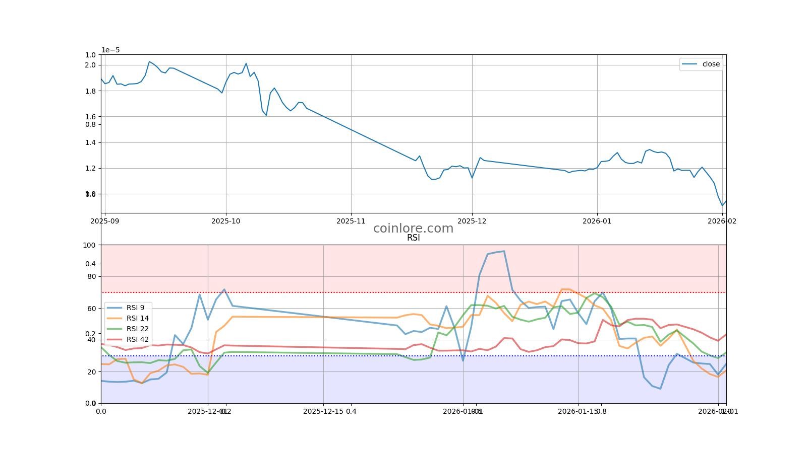 Gravitas RSI indicator