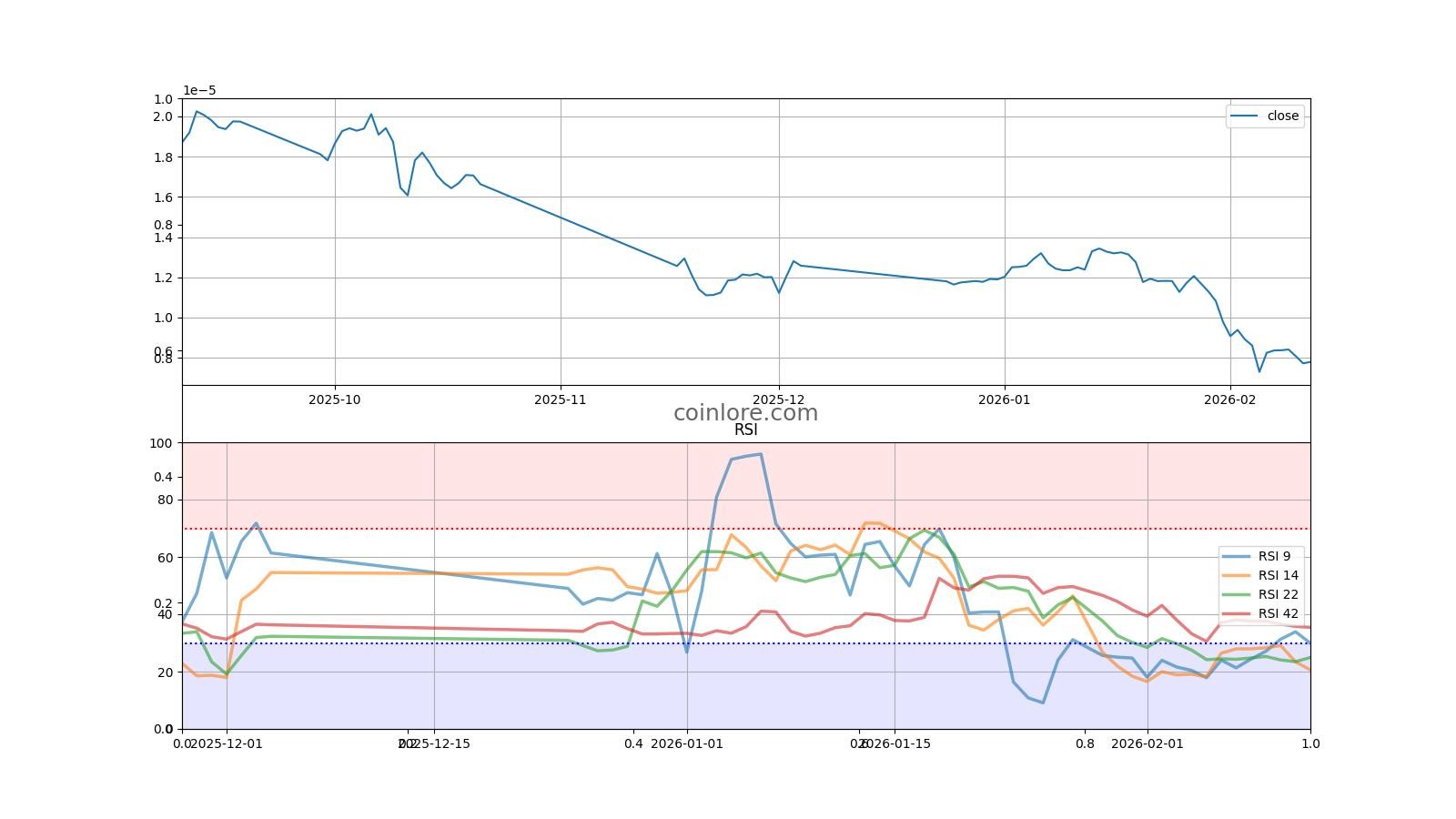 Gravitas RSI indicator