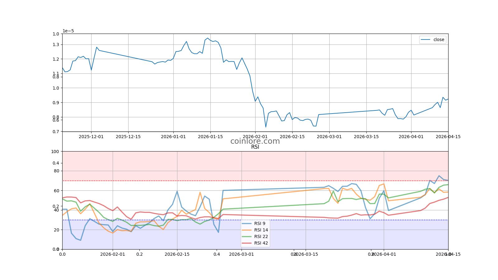 Gravitas RSI indicator