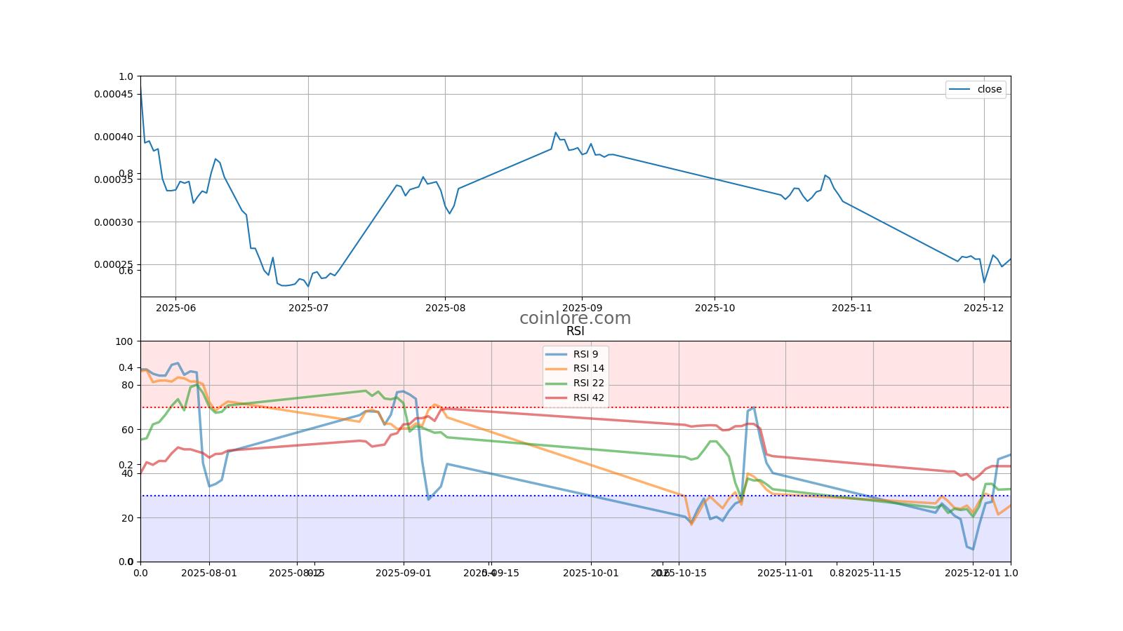 Greelance RSI indicator