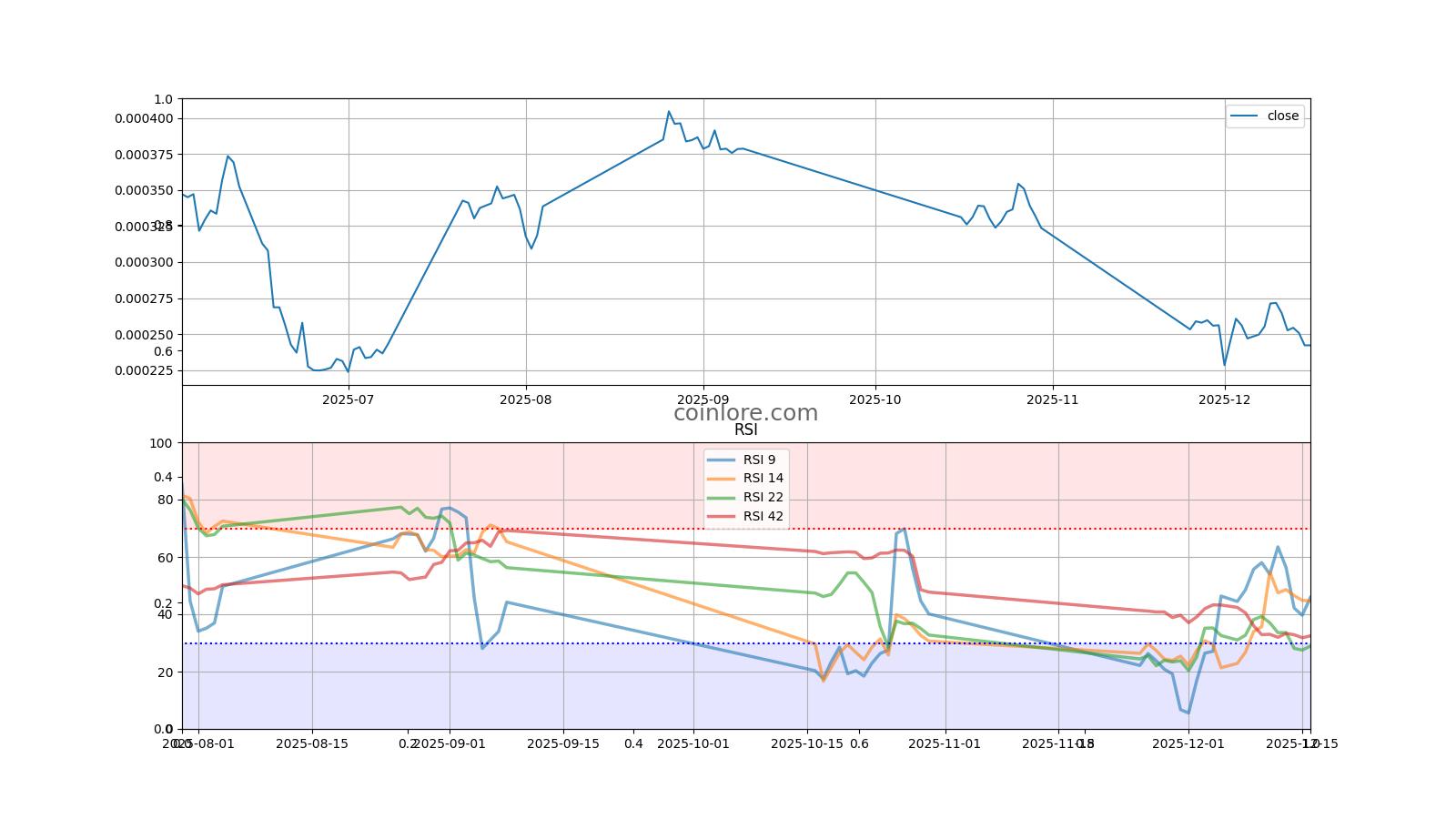 Greelance RSI indicator