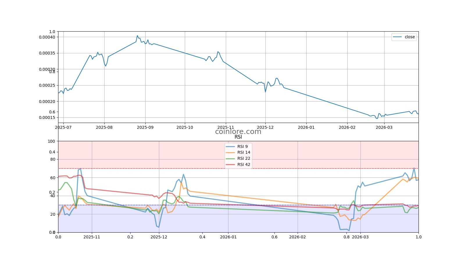 Greelance RSI indicator