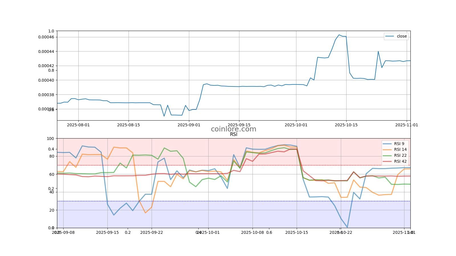 Green Beli RSI indicator