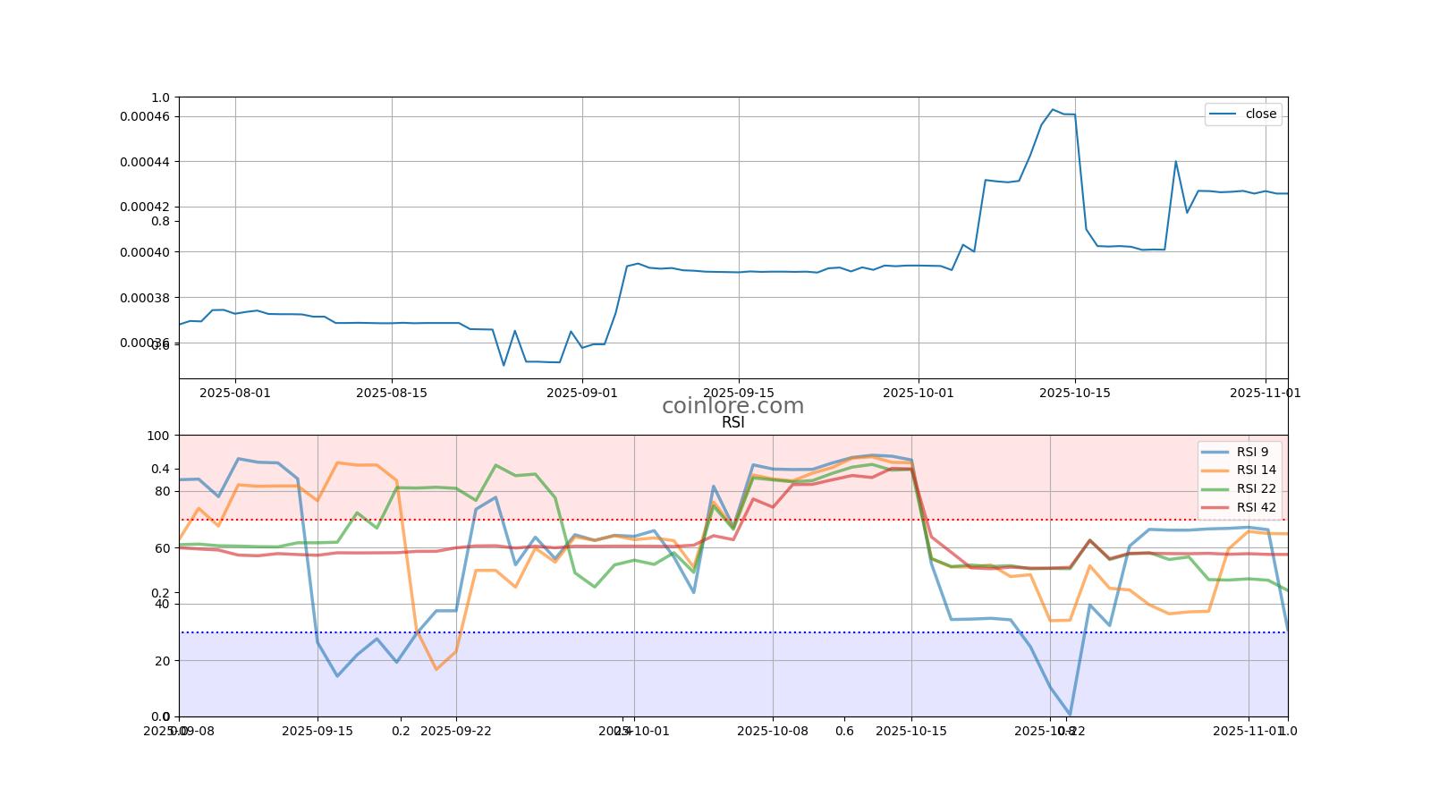 Green Beli RSI indicator