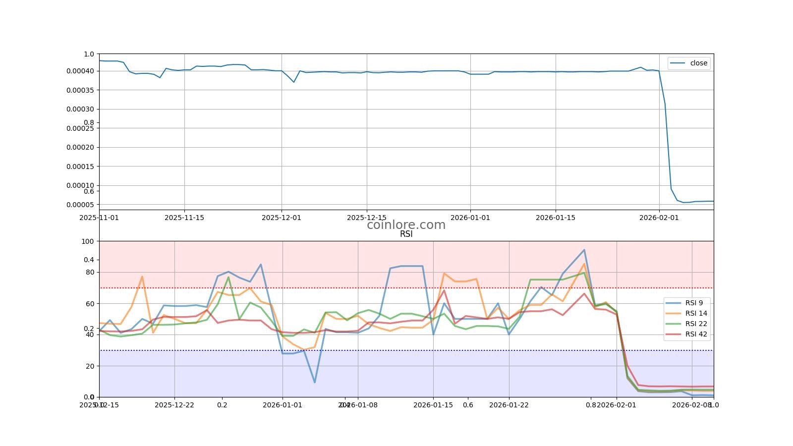 Green Beli RSI indicator