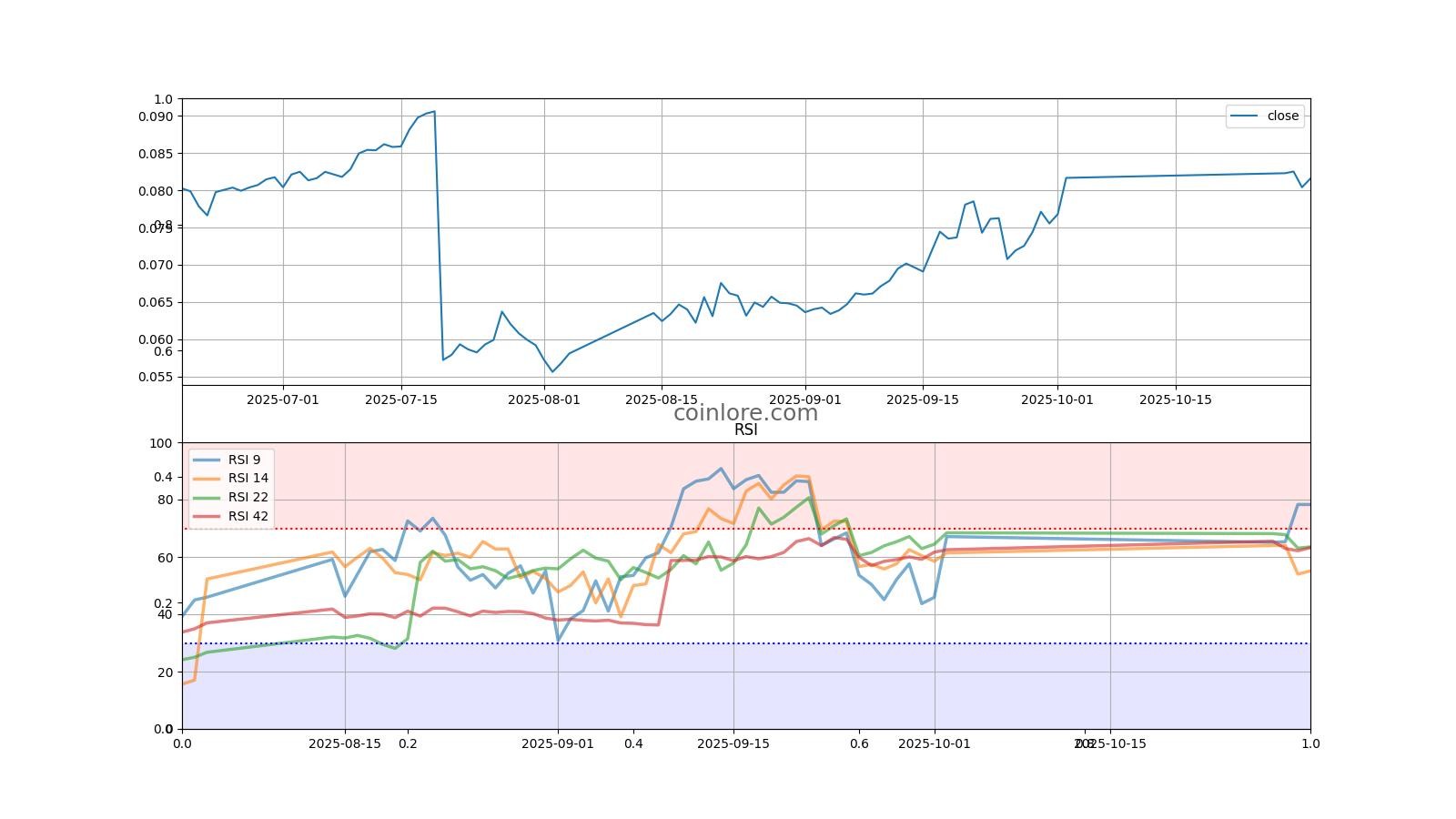Green Climate World RSI indicator
