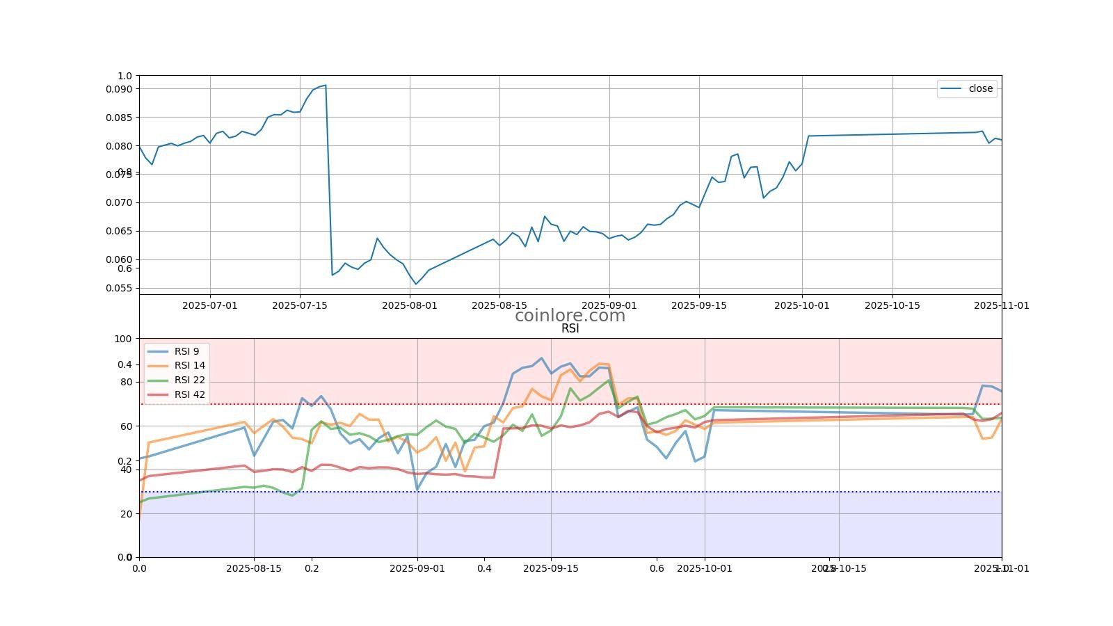 Green Climate World RSI indicator