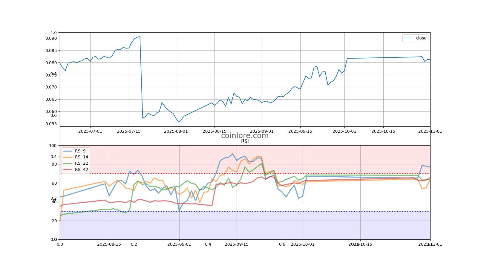 Green Climate World RSI indicator