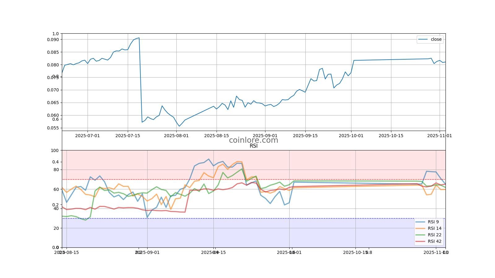 Green Climate World RSI indicator