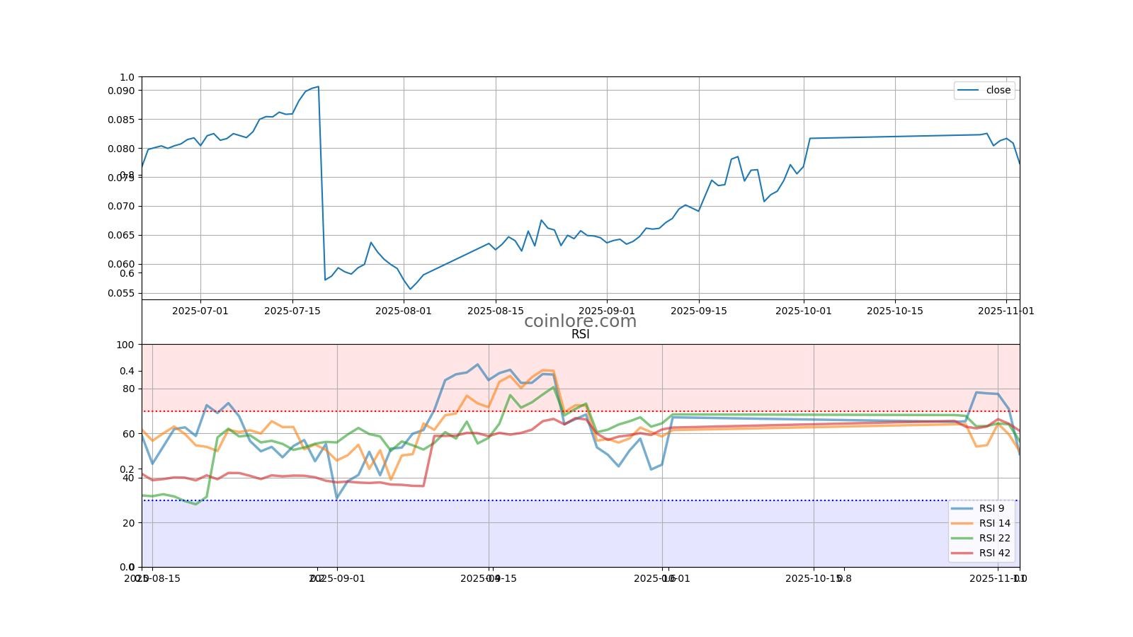 Green Climate World RSI indicator