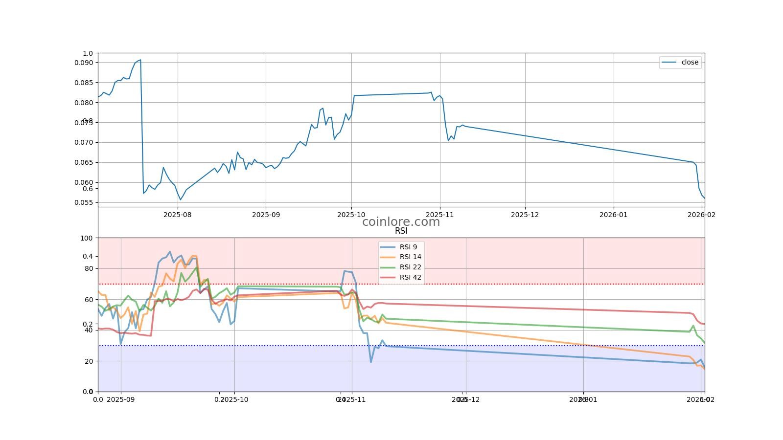 Green Climate World RSI indicator