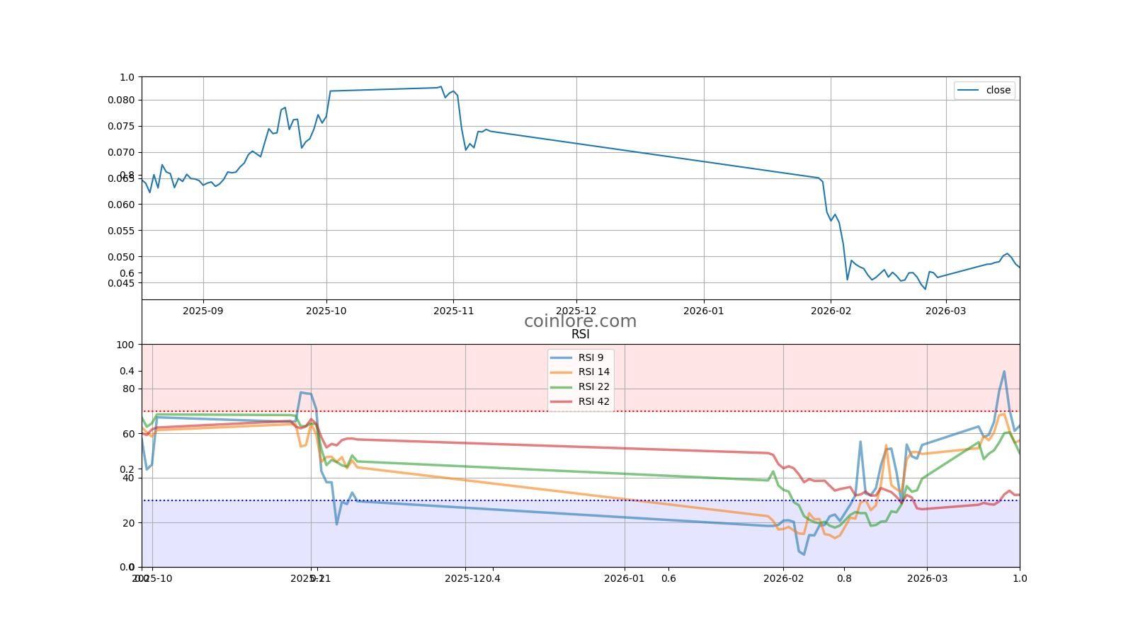 Green Climate World RSI indicator