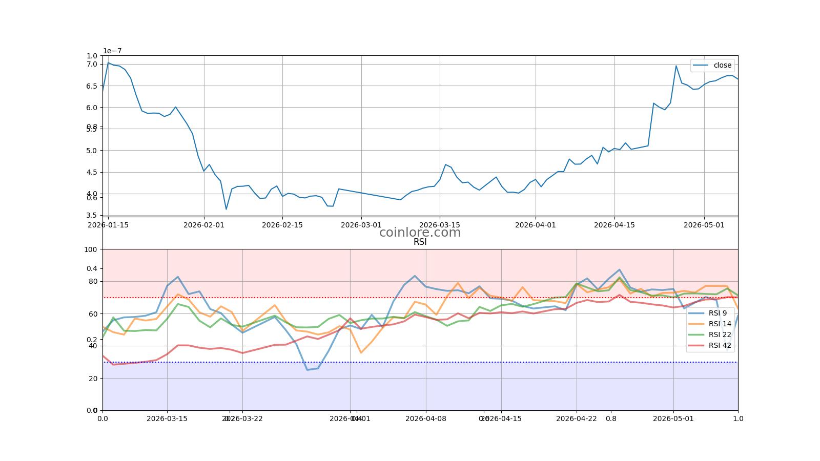 Green Dildo Coin RSI indicator