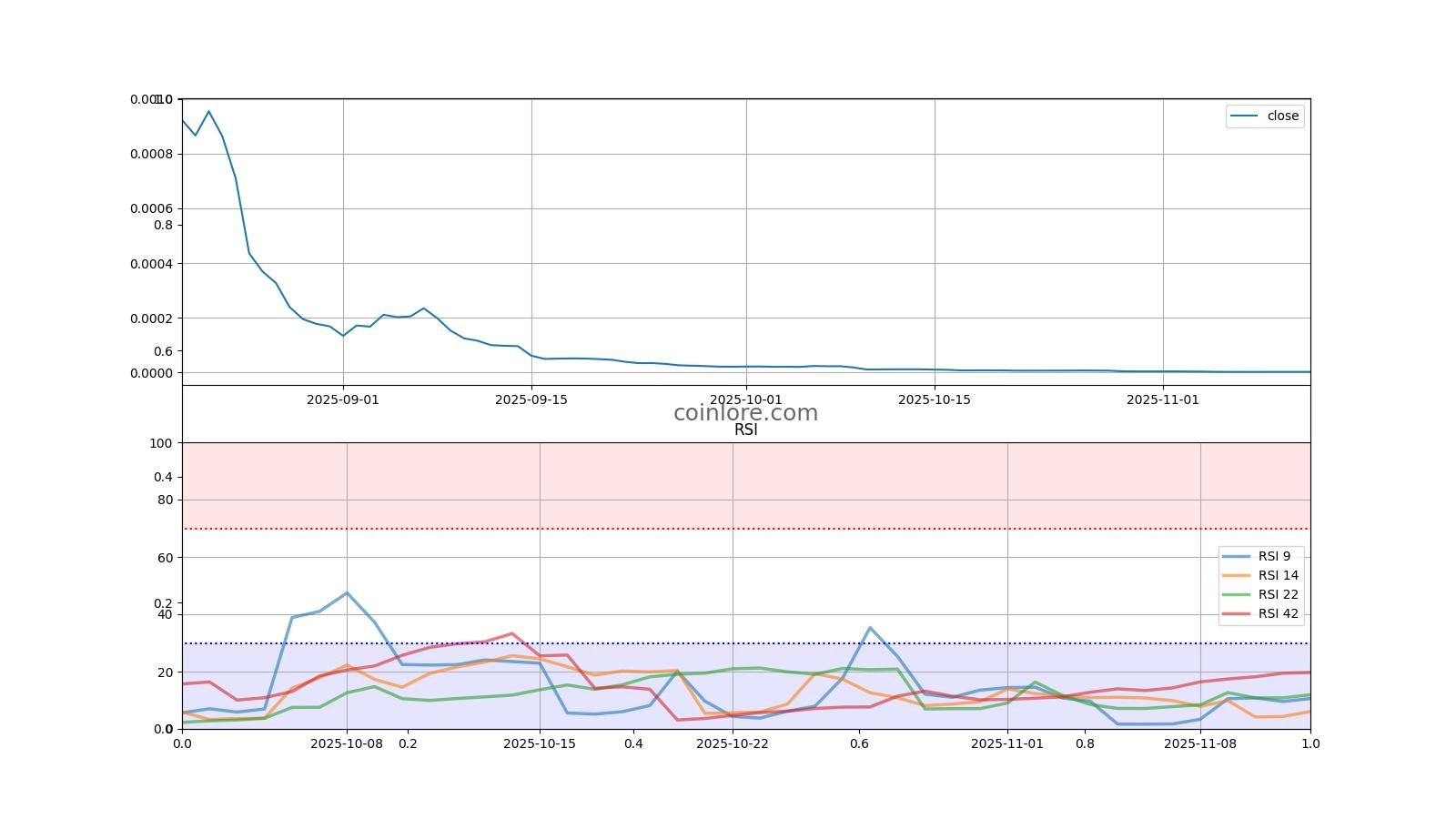 Green Dildo Coin RSI indicator