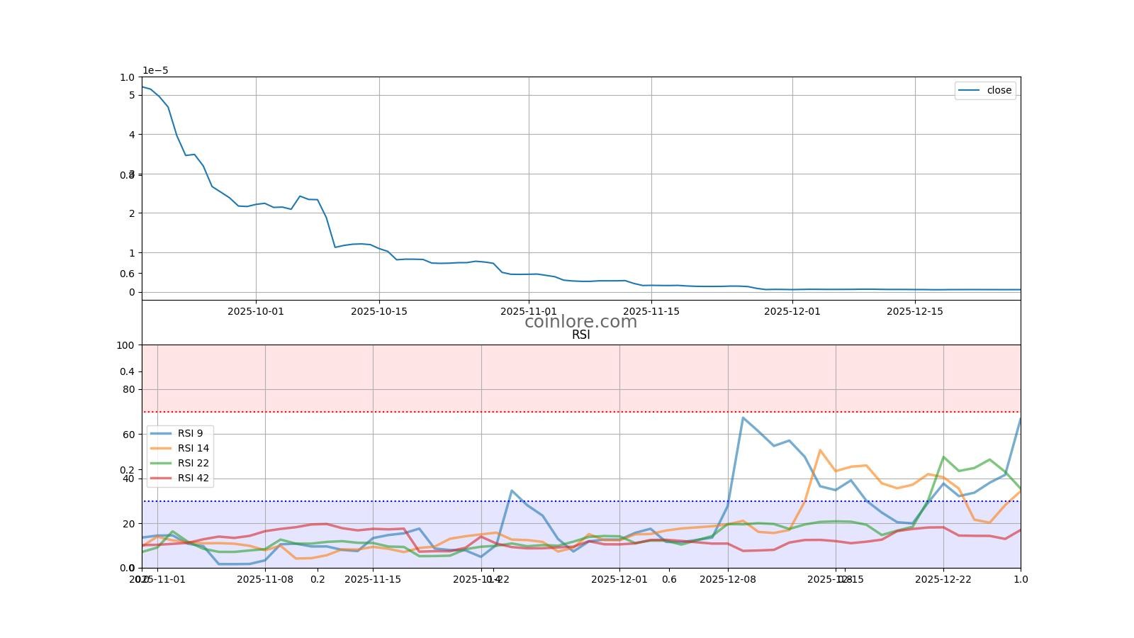 Green Dildo Coin RSI indicator