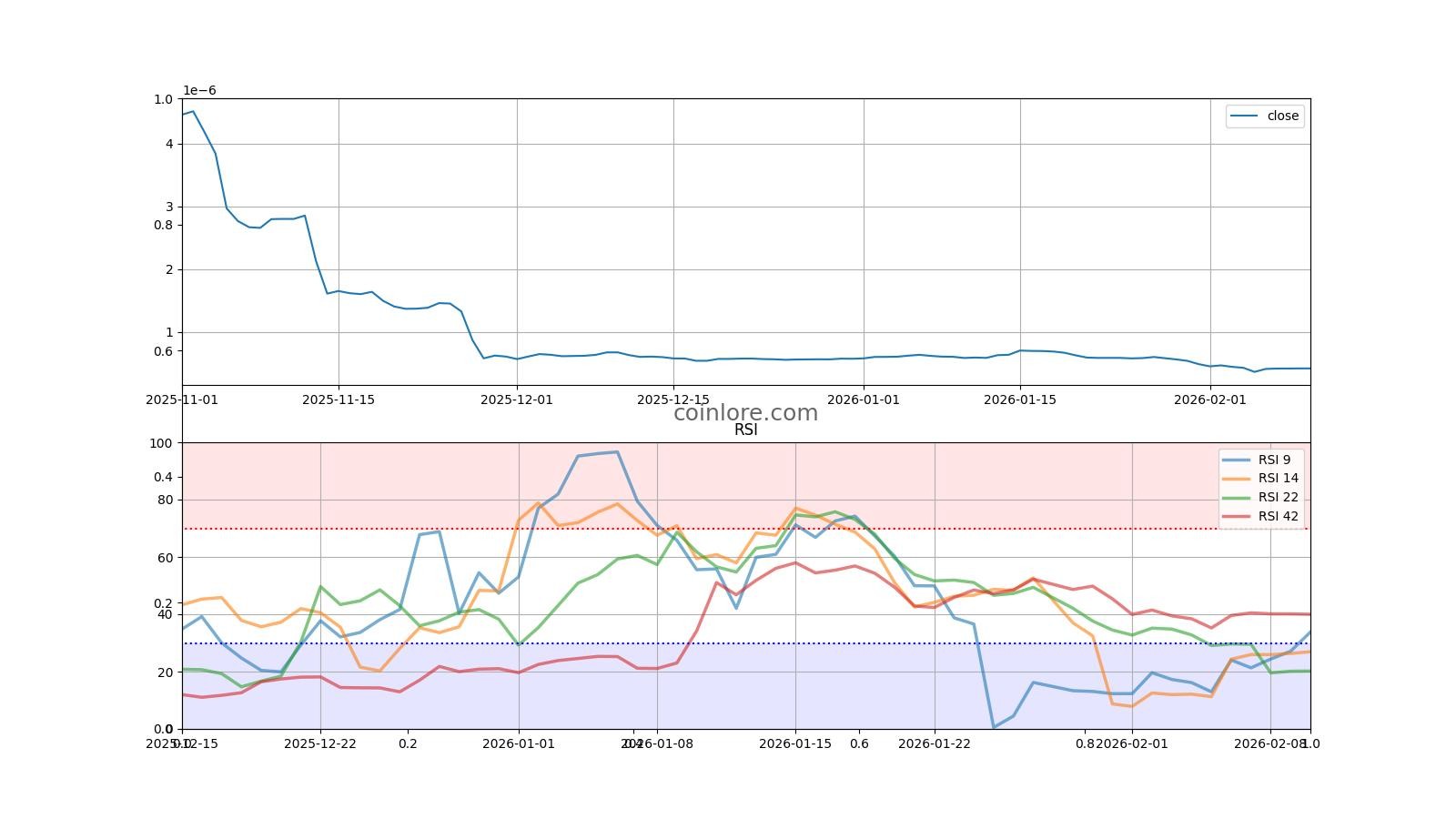 Green Dildo Coin RSI indicator
