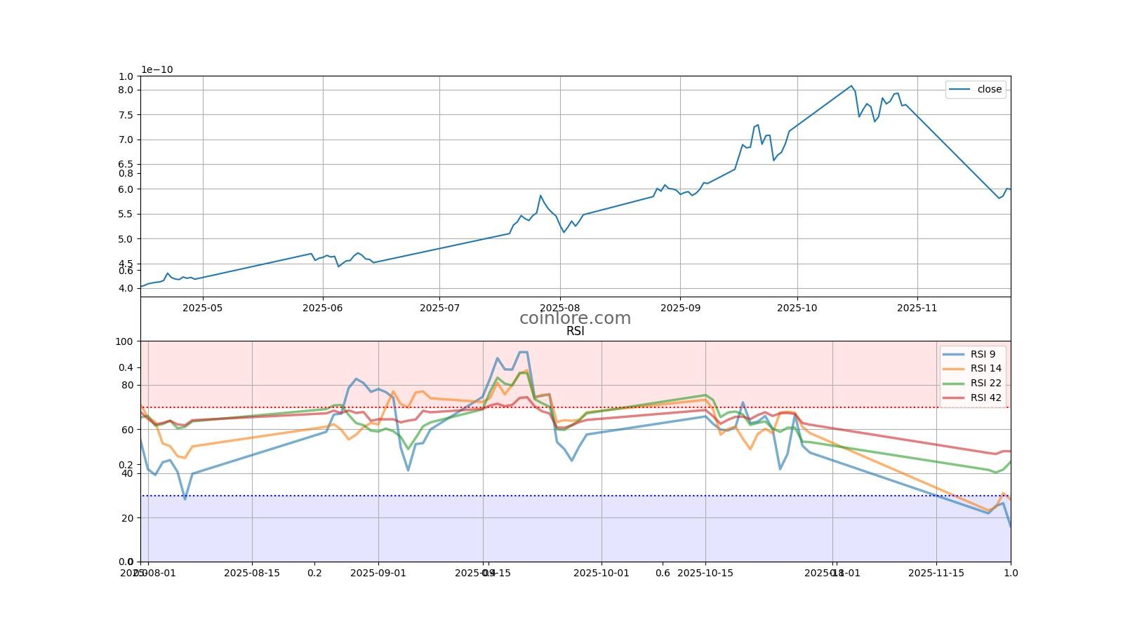 Green Dildo Finance RSI indicator