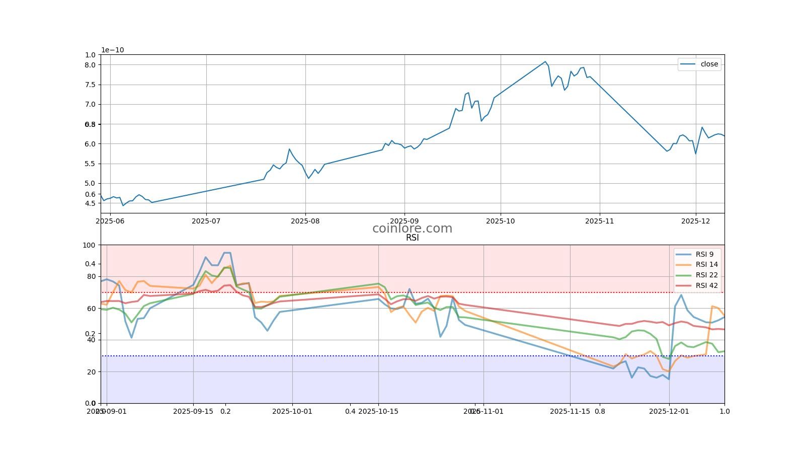 Green Dildo Finance RSI indicator