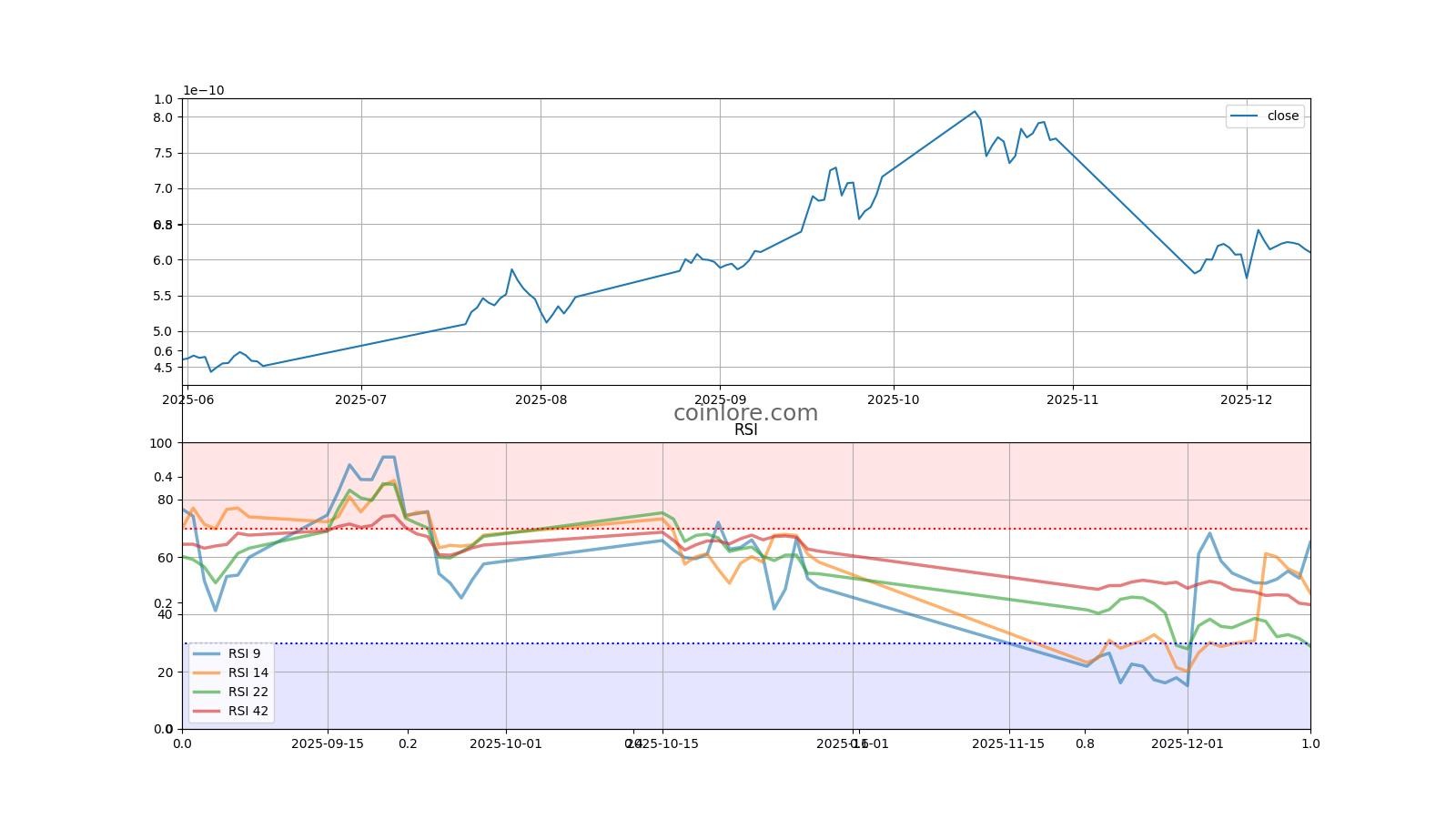 Green Dildo Finance RSI indicator