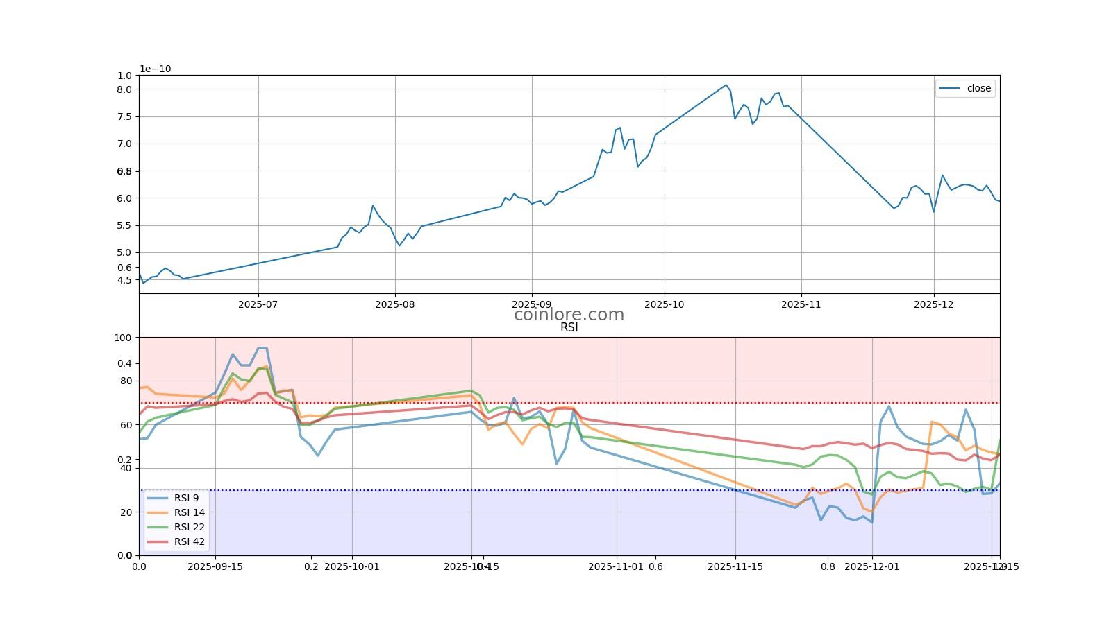 Green Dildo Finance RSI indicator