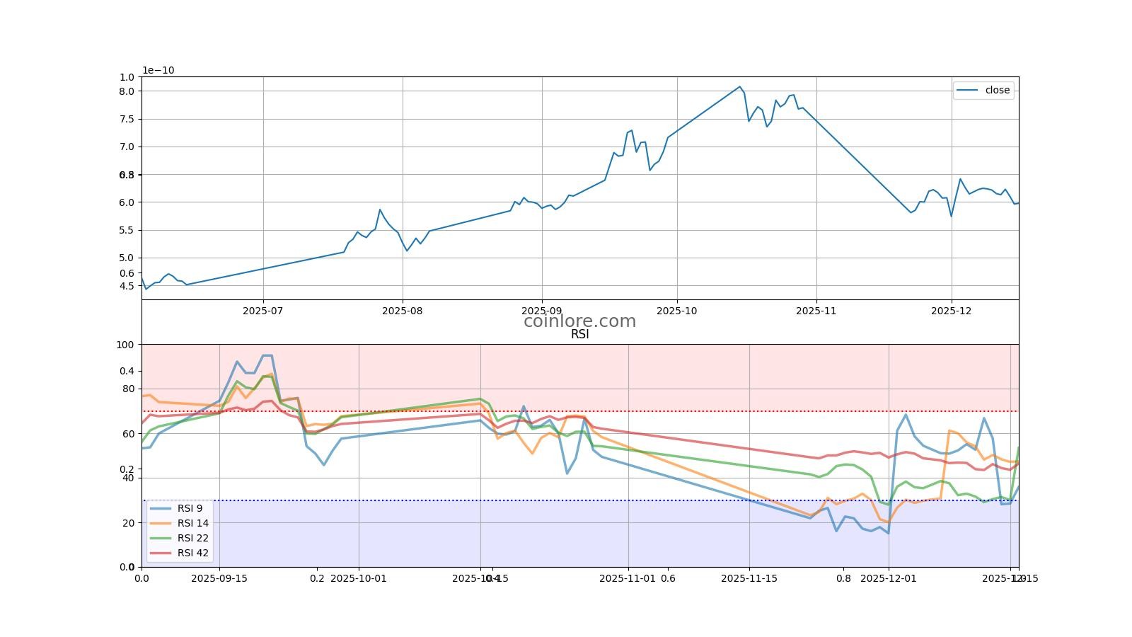 Green Dildo Finance RSI indicator