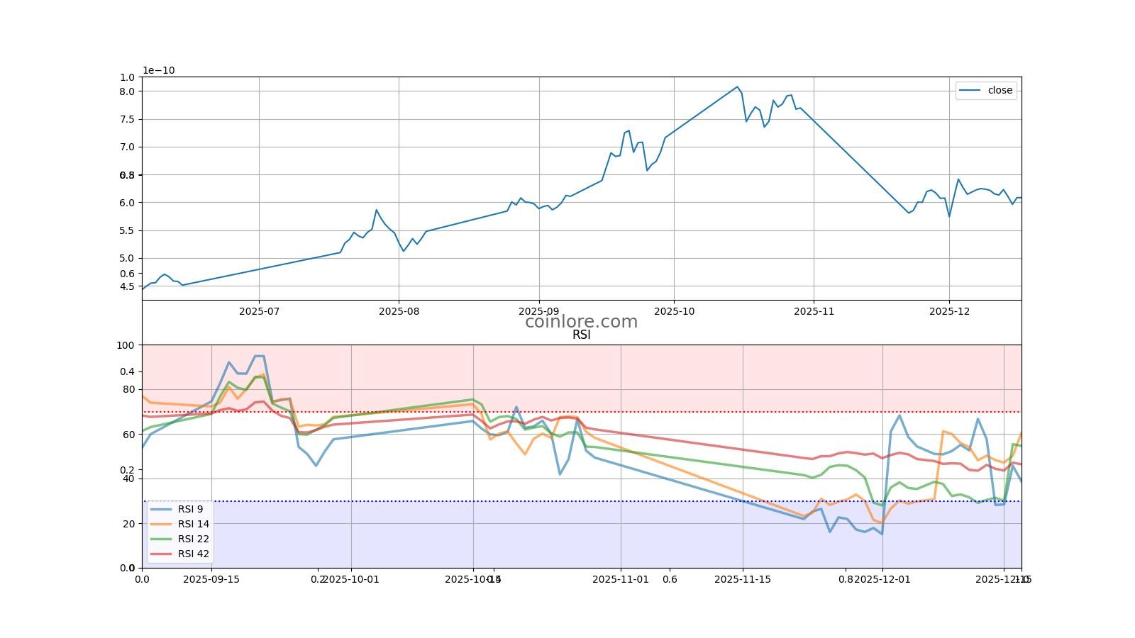 Green Dildo Finance RSI indicator