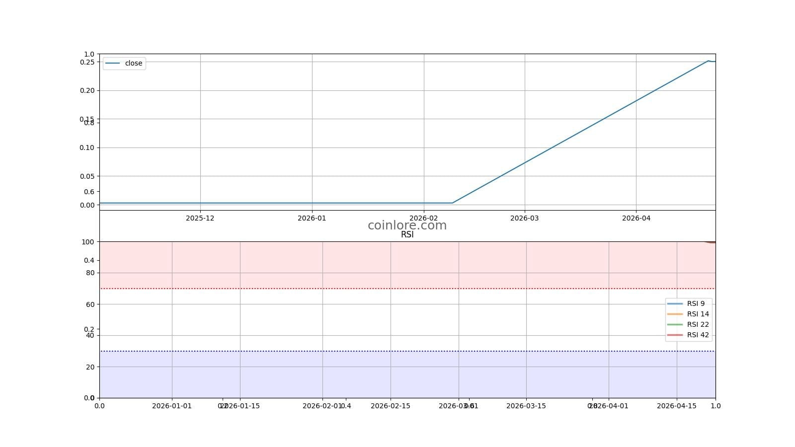 Green Energy Coin RSI indicator