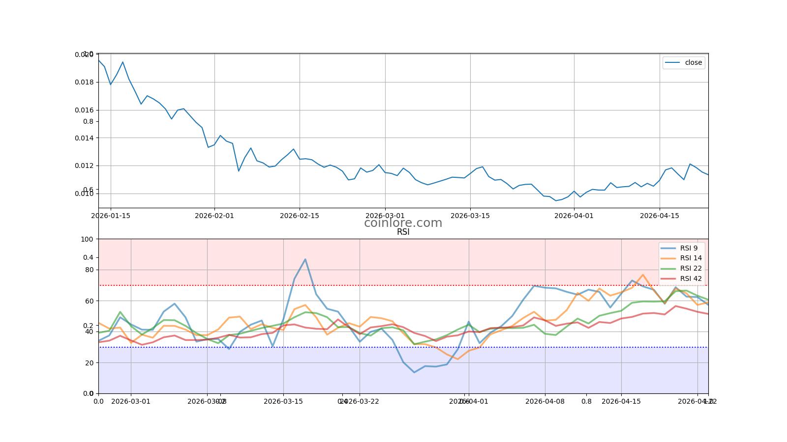 GMT RSI indicator