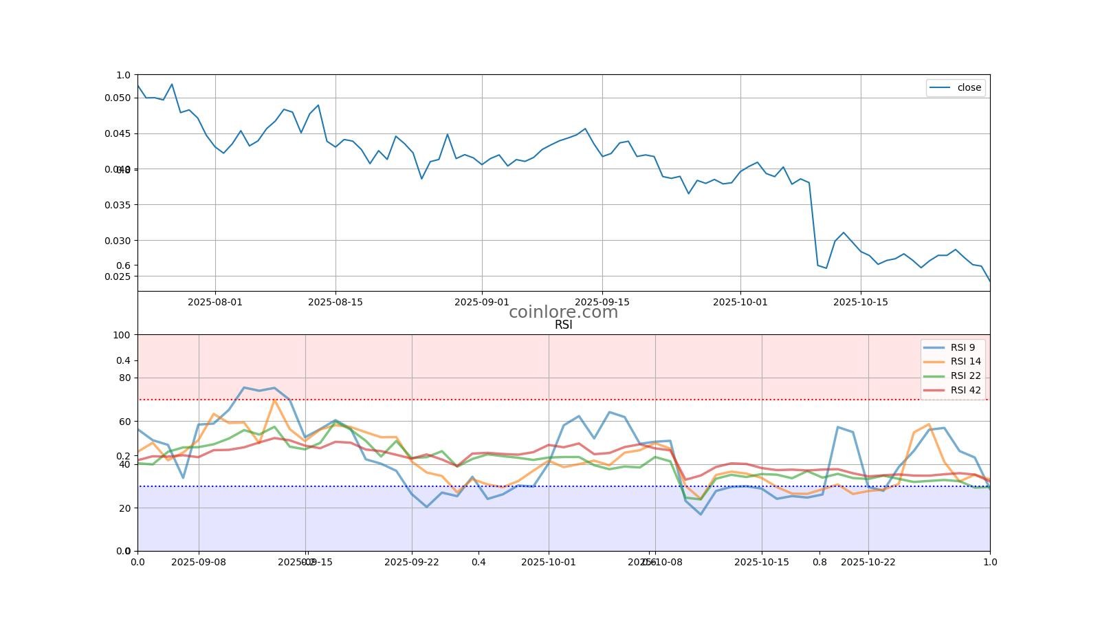 GMT RSI indicator