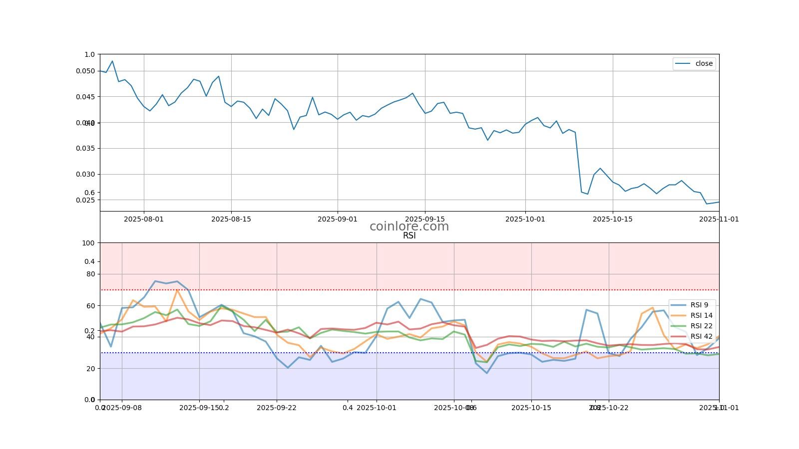 GMT RSI indicator