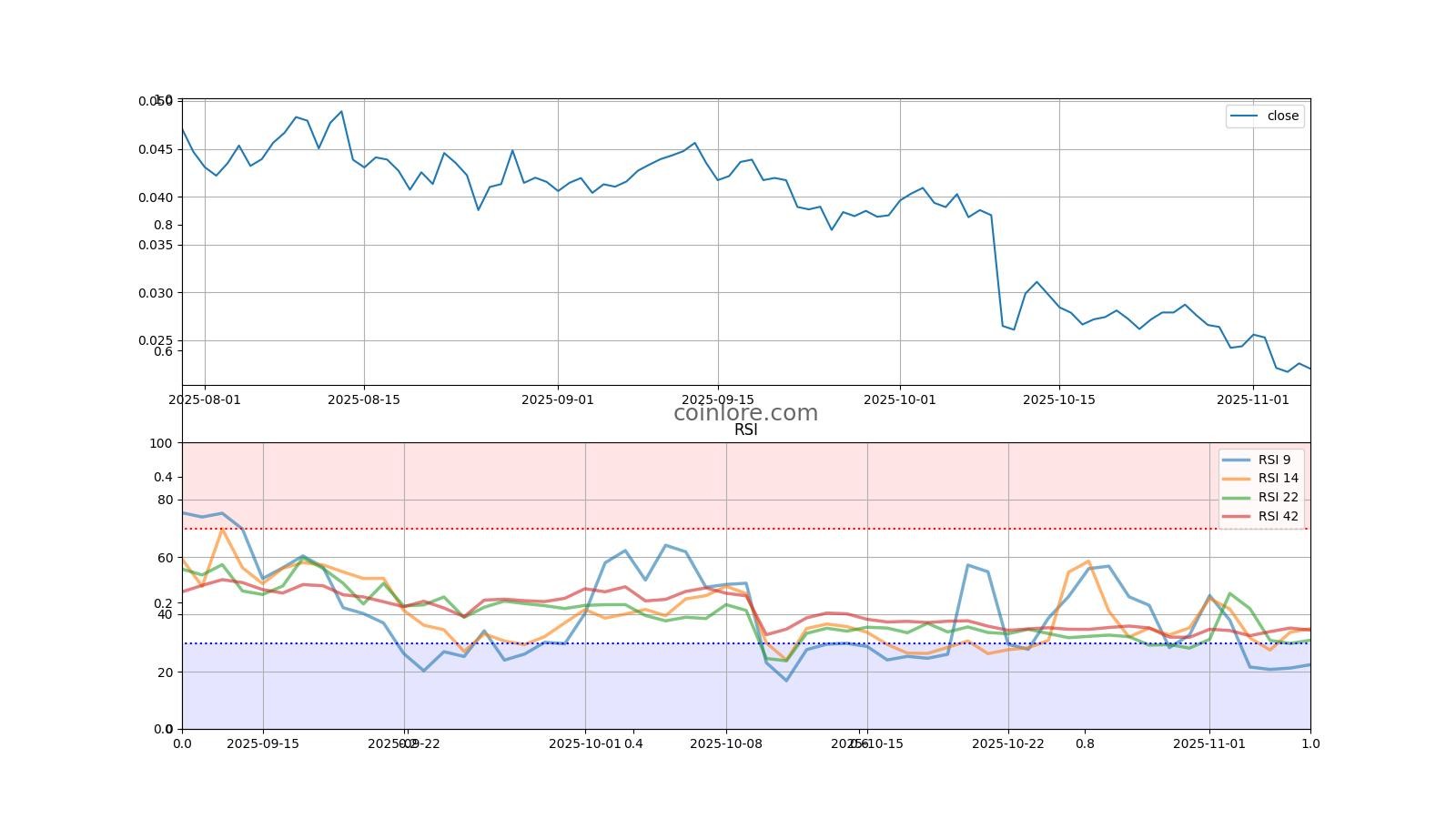 GMT RSI indicator
