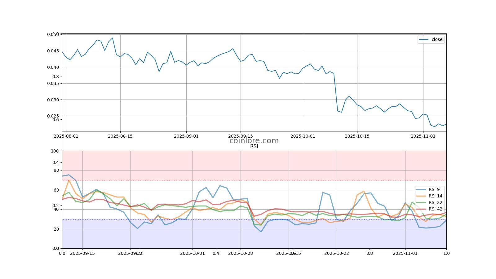 GMT RSI indicator