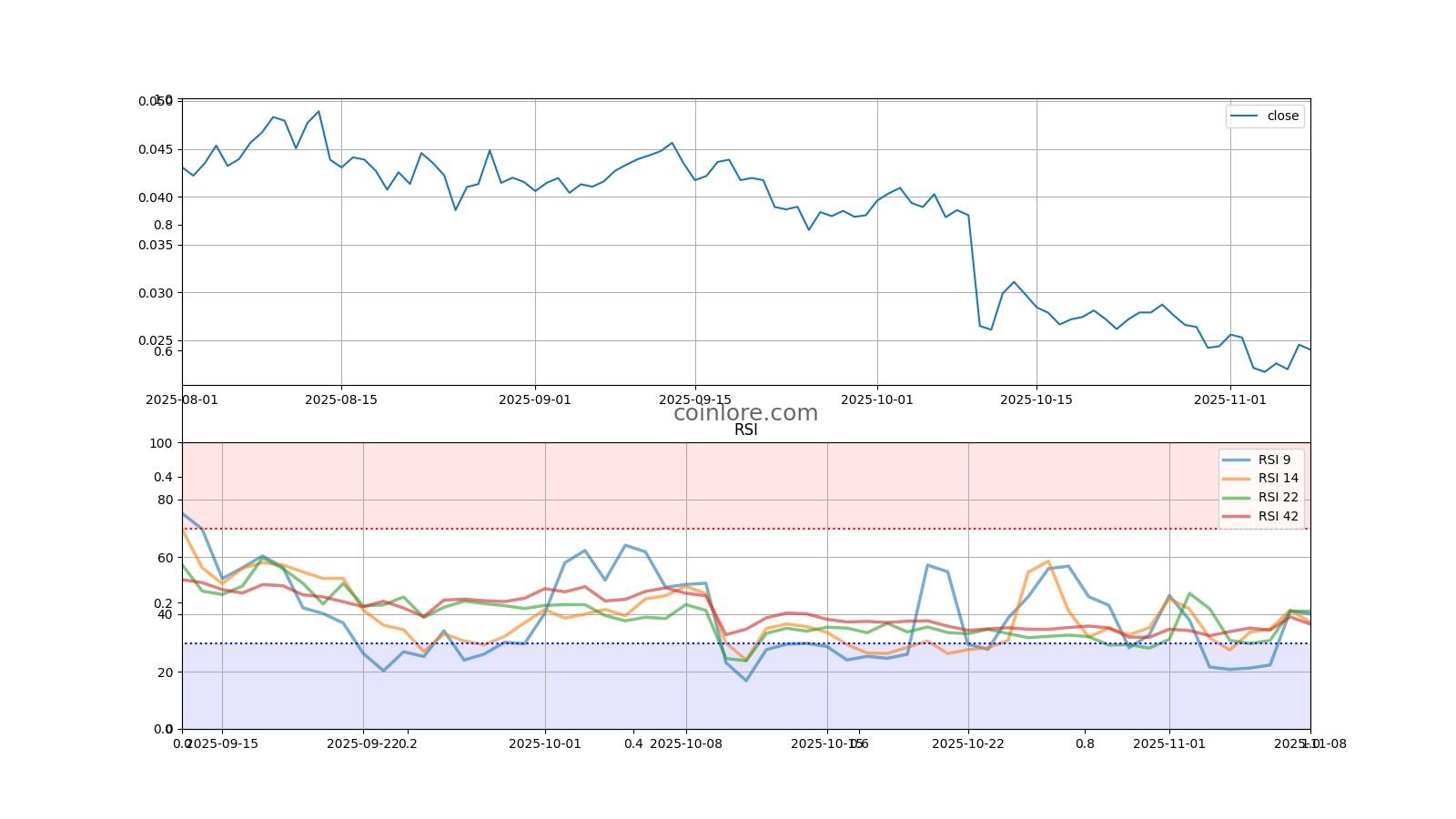 GMT RSI indicator